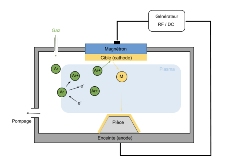 PVD deposits – Surcotec